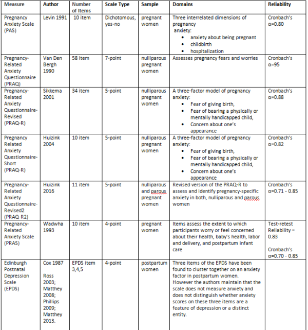 Postpartum Specific Anxiety Scale: A New Instrument for Assessing ...